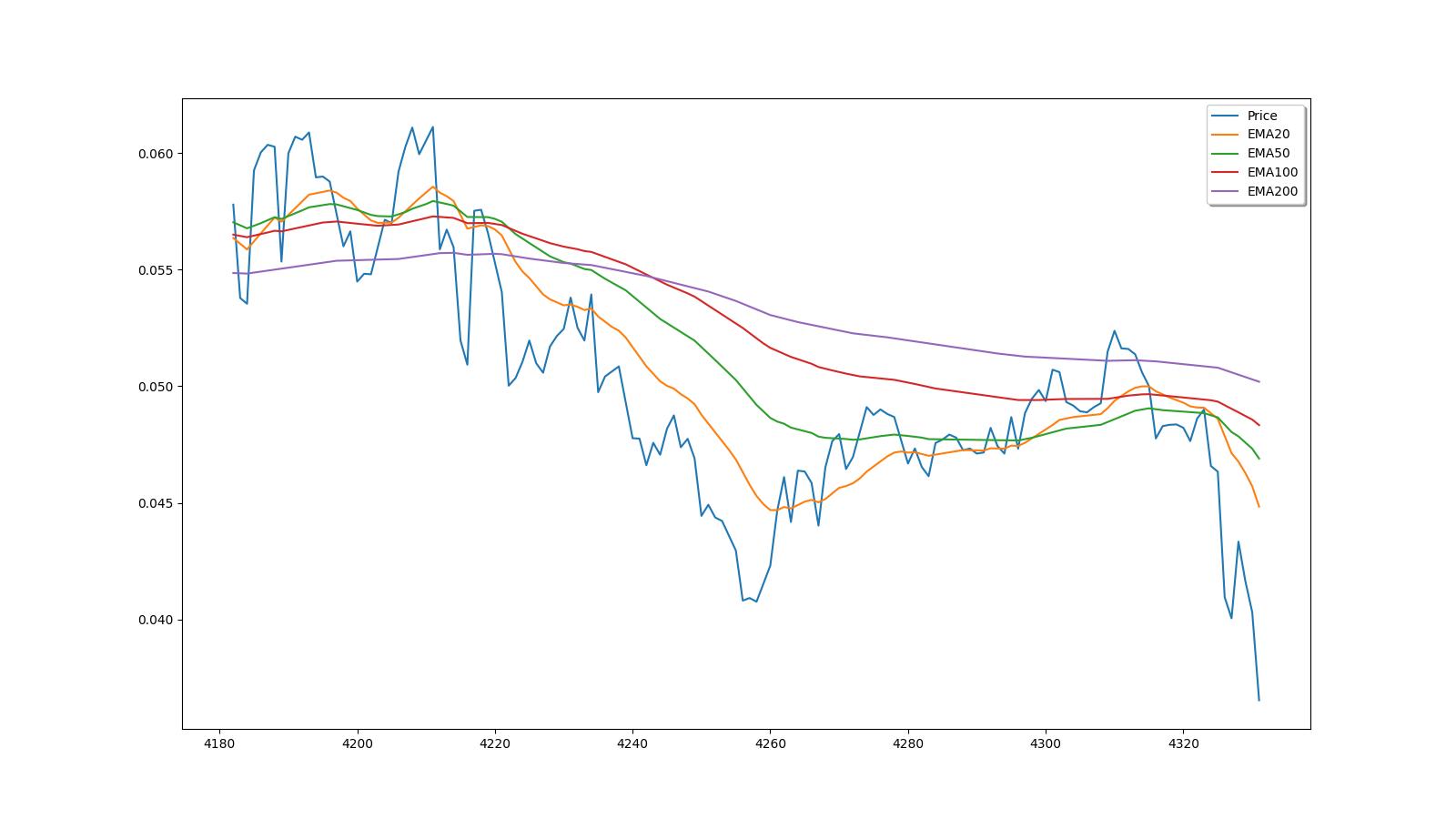 BlackCoin Exponential Moving Averages