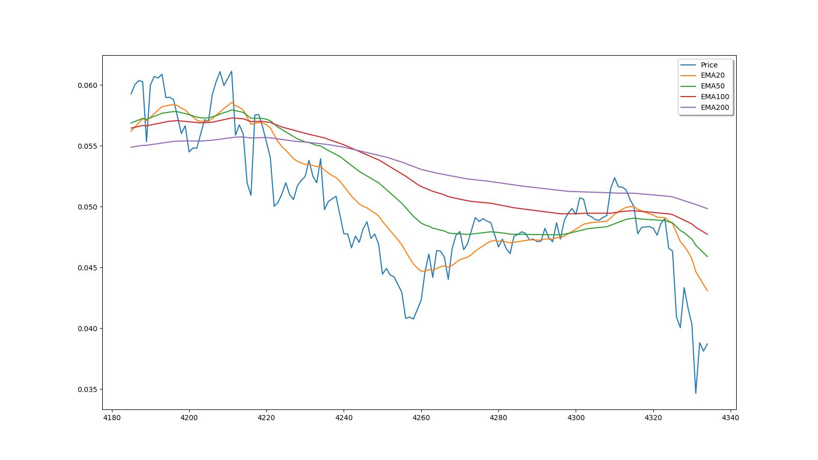 BlackCoin Exponential Moving Averages