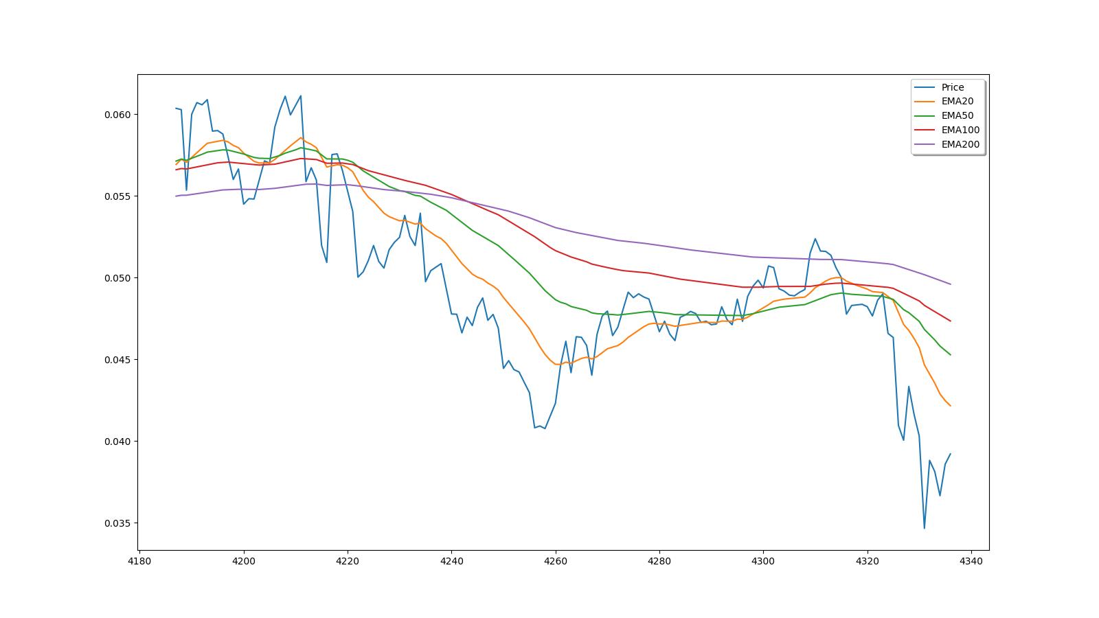BlackCoin Exponential Moving Averages