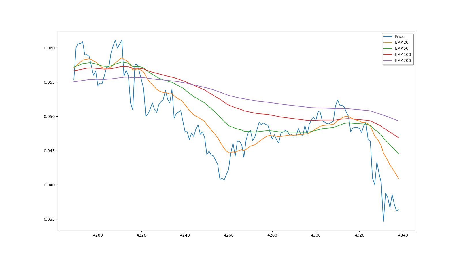 BlackCoin Exponential Moving Averages