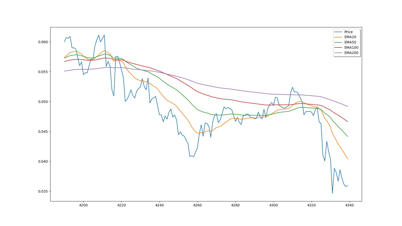 BlackCoin Exponential Moving Averages