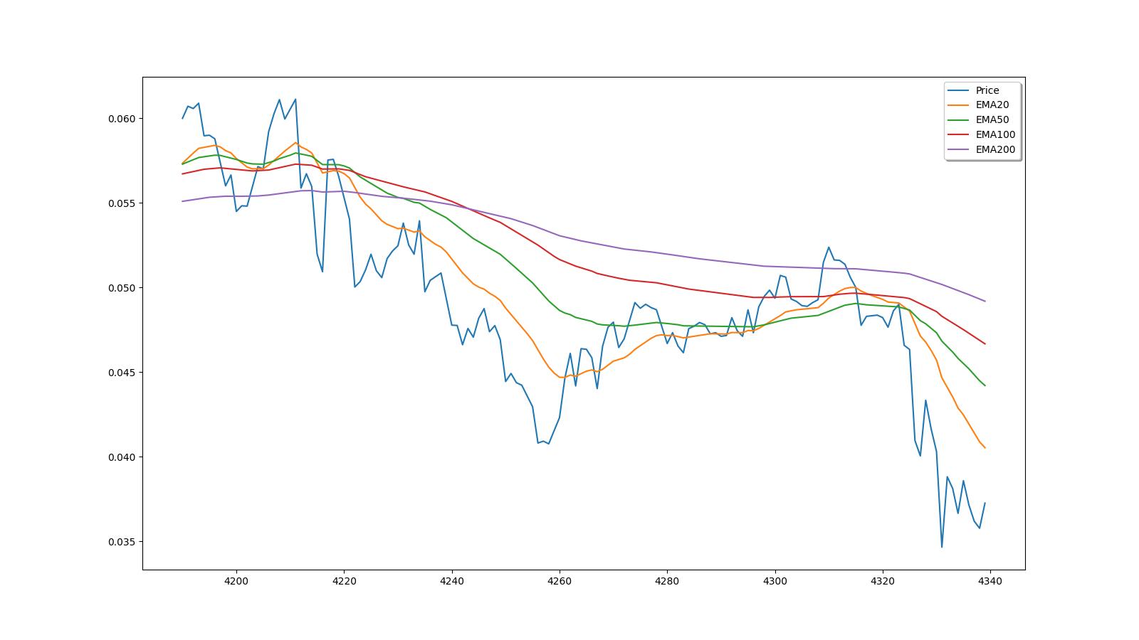 BlackCoin Exponential Moving Averages