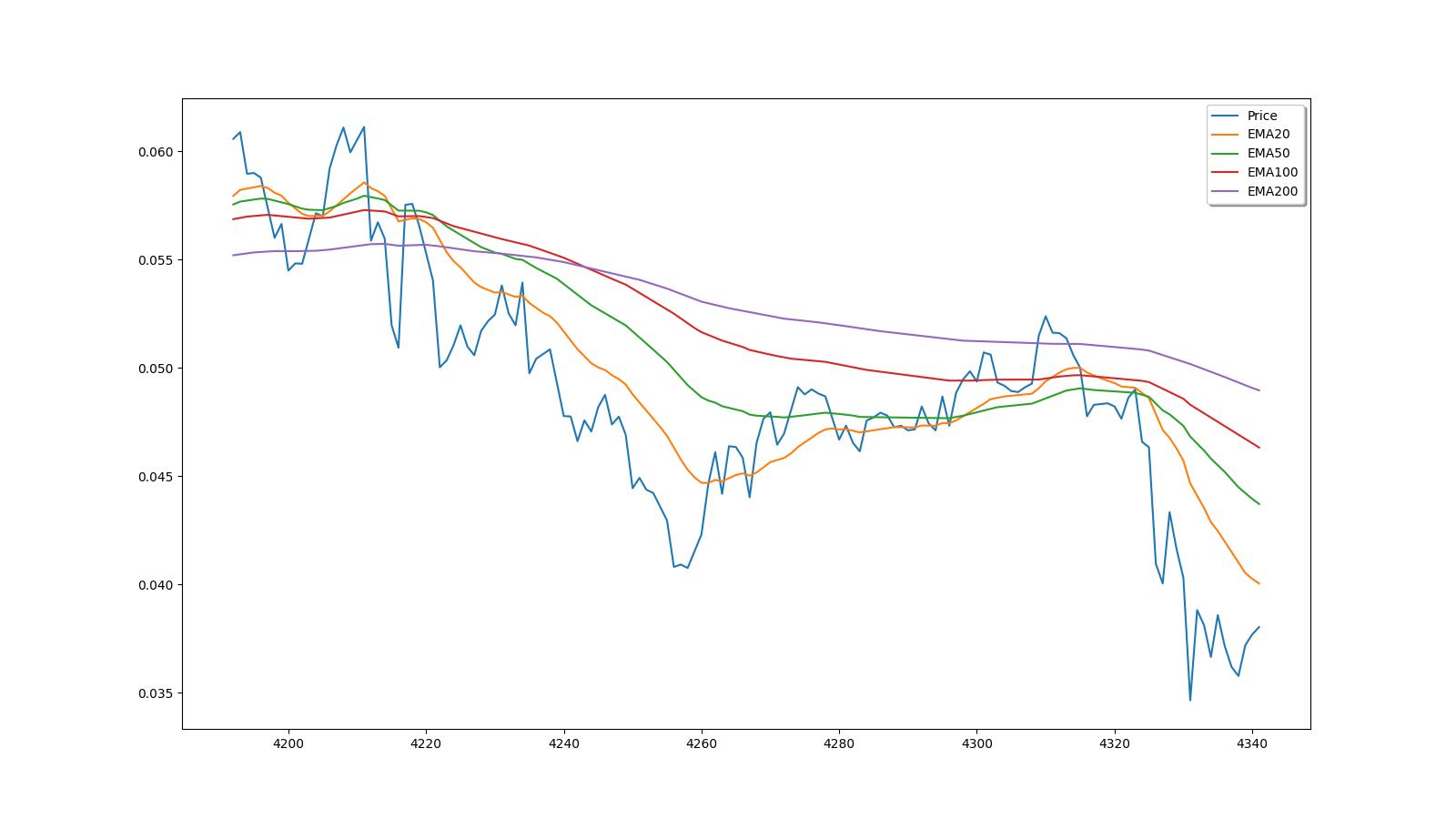 BlackCoin Exponential Moving Averages