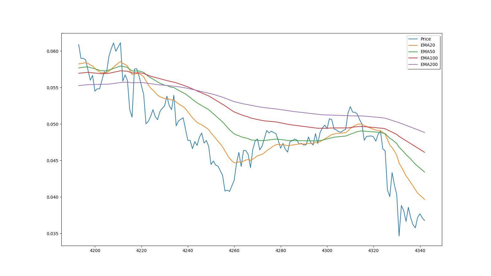 BlackCoin Exponential Moving Averages