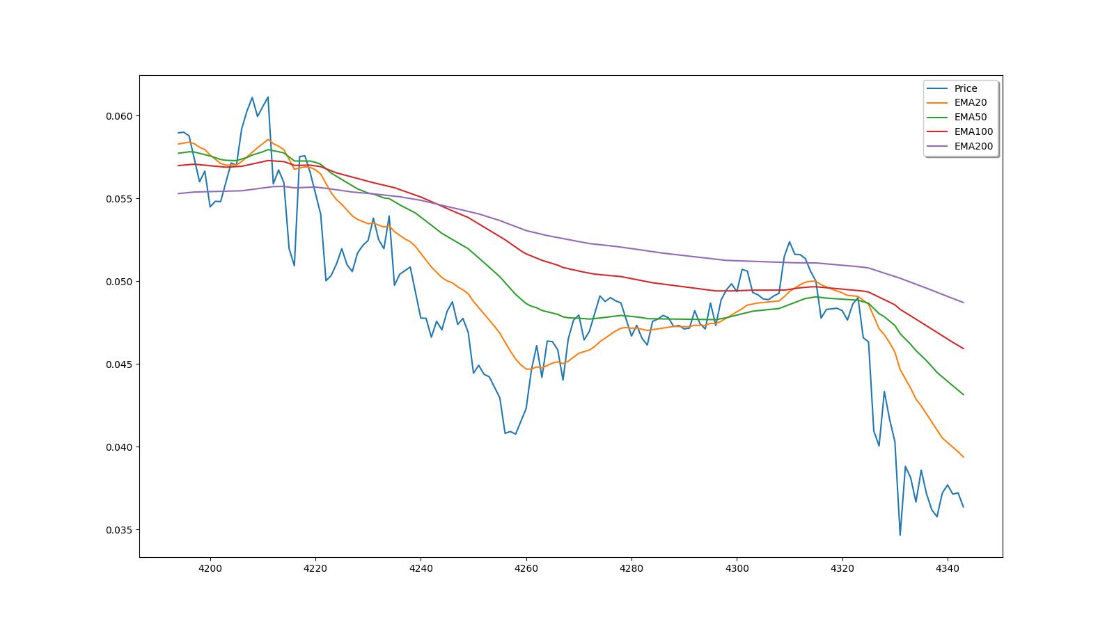 BlackCoin Exponential Moving Averages