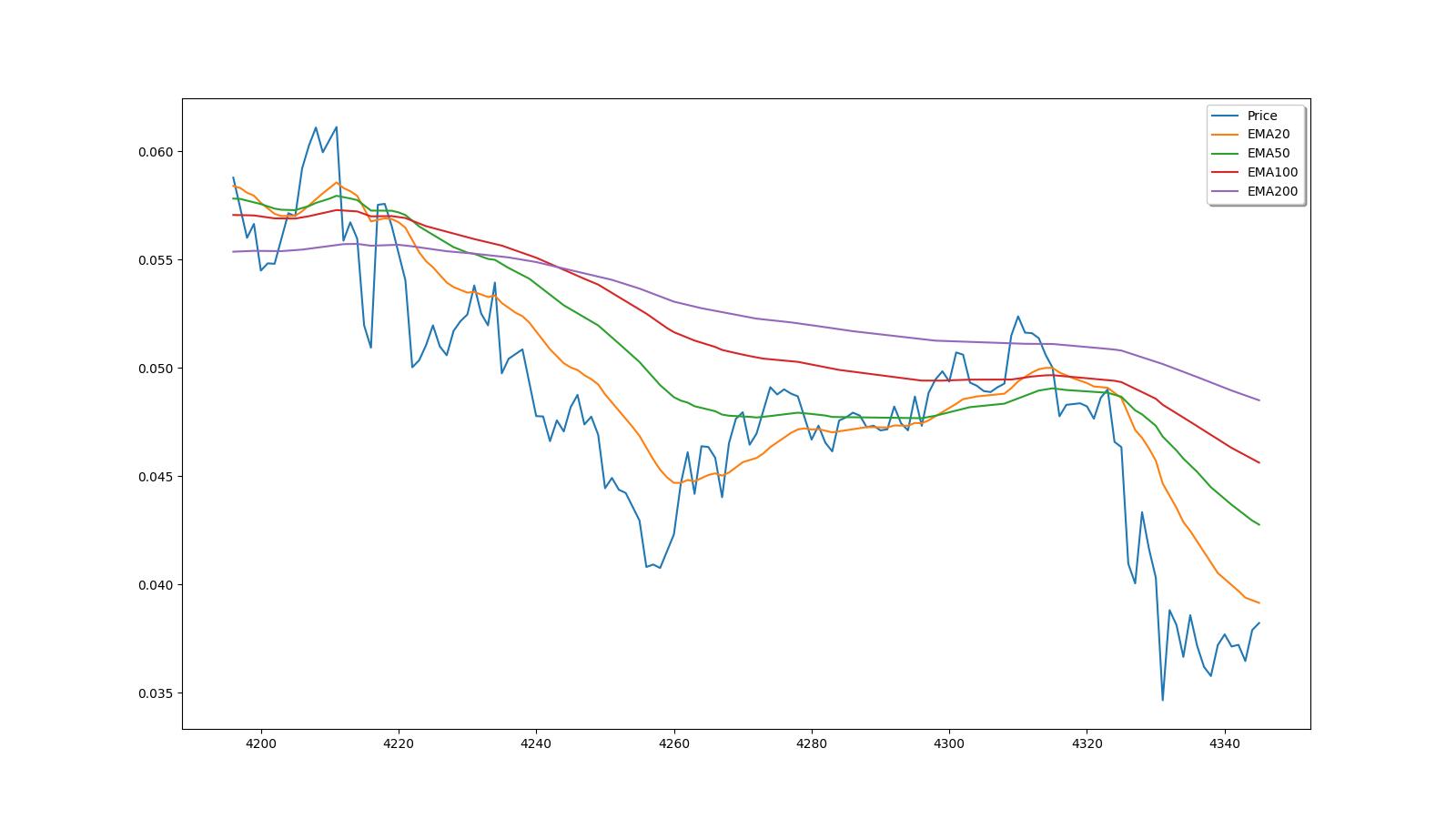 BlackCoin Exponential Moving Averages