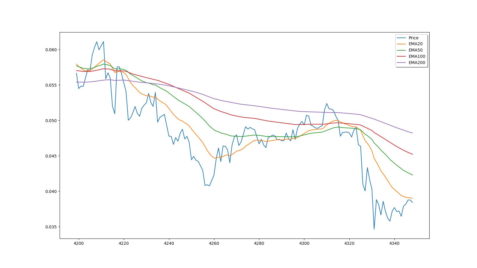 BlackCoin Exponential Moving Averages