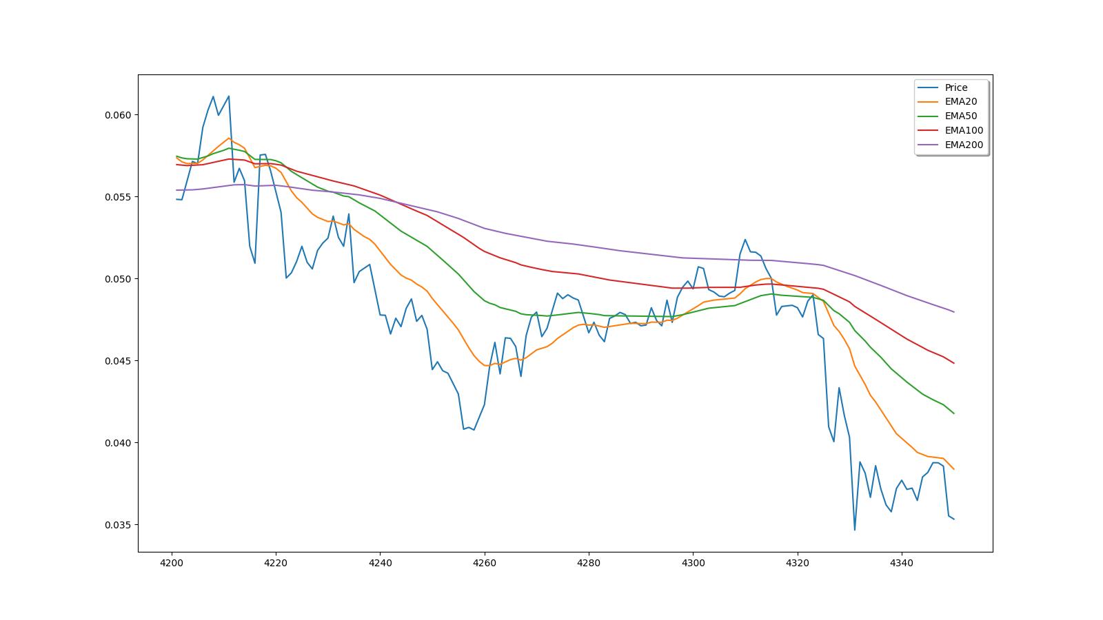 BlackCoin Exponential Moving Averages