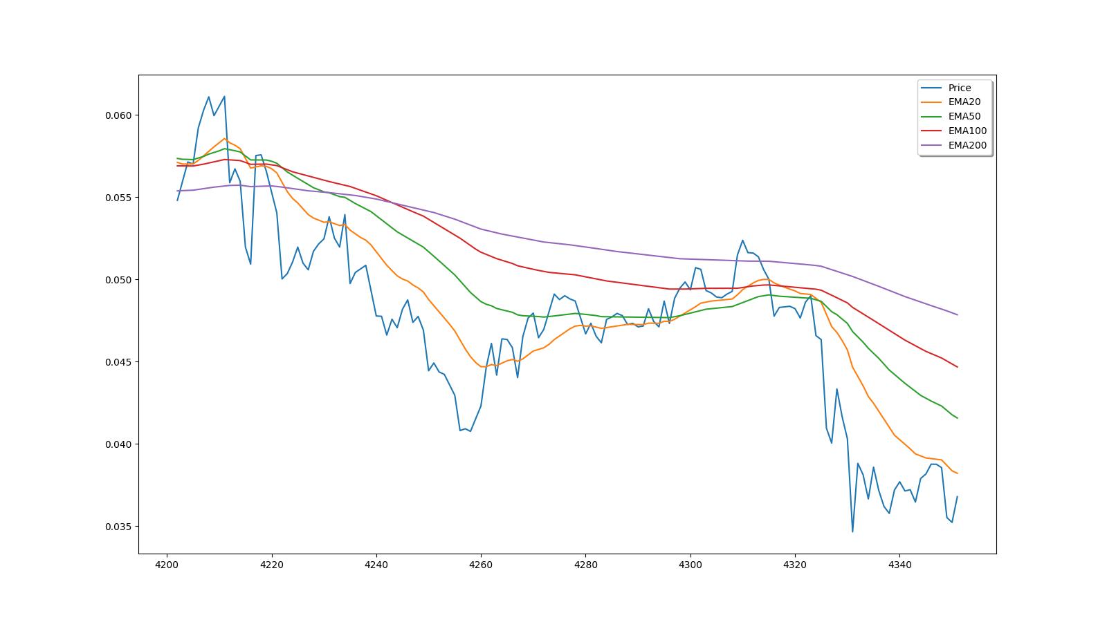 BlackCoin Exponential Moving Averages