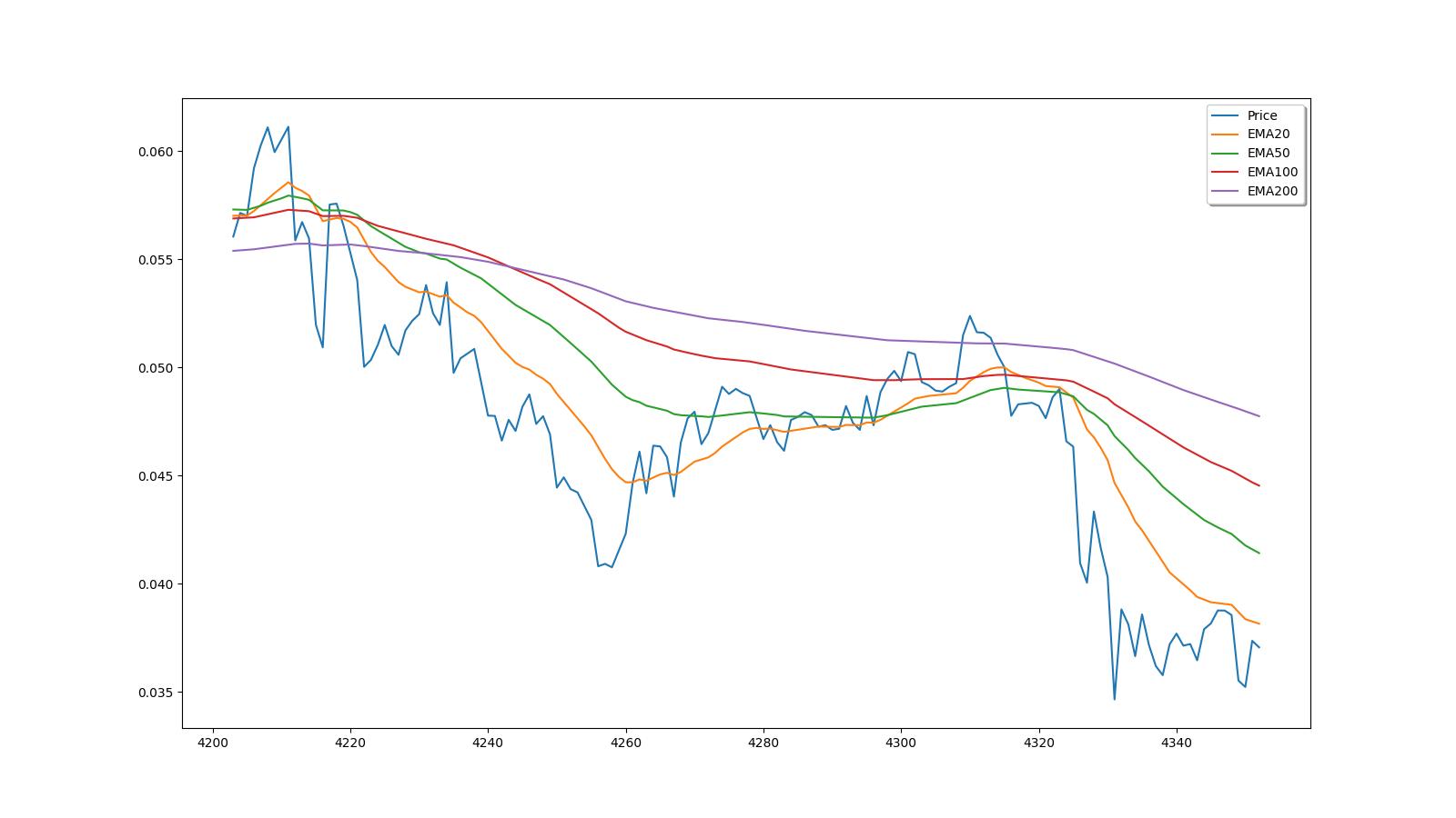 BlackCoin Exponential Moving Averages
