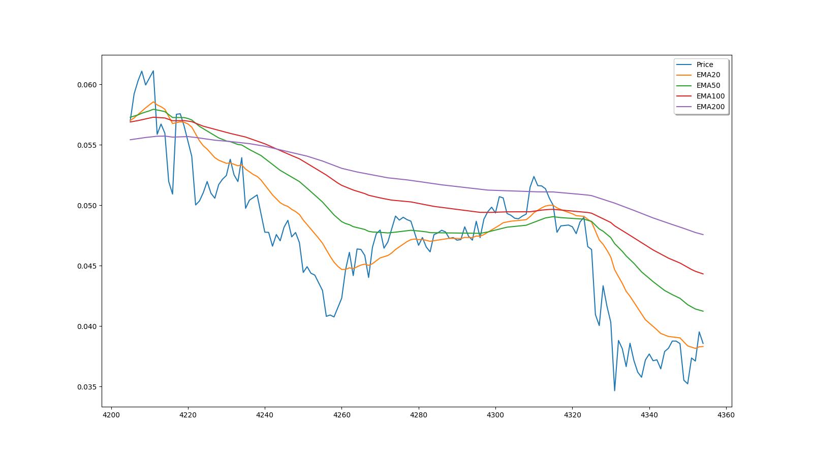 BlackCoin Exponential Moving Averages