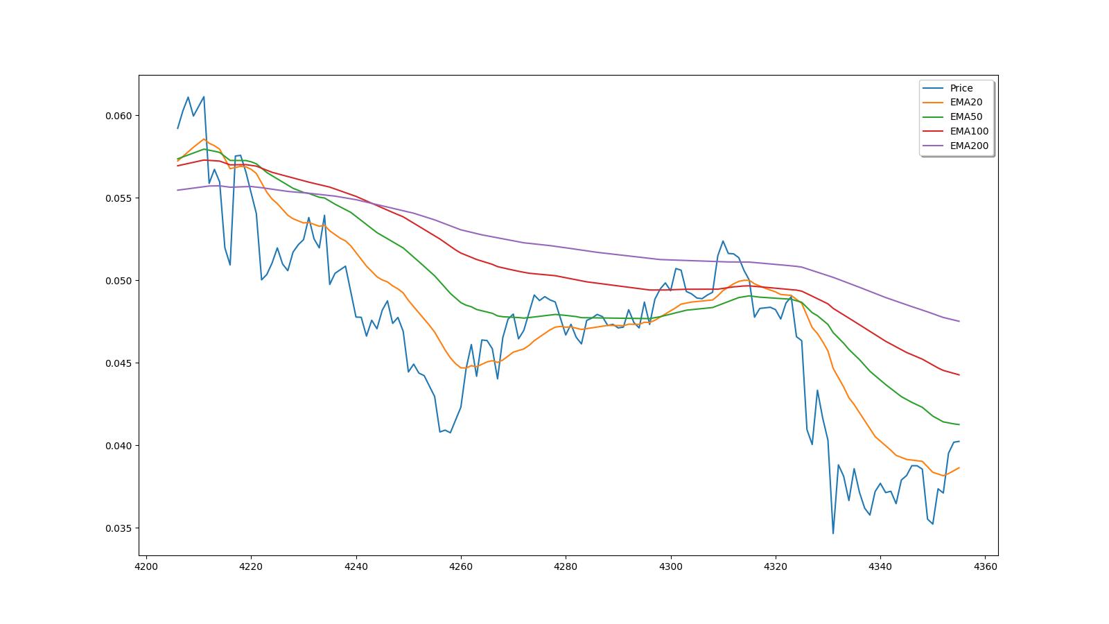 BlackCoin Exponential Moving Averages
