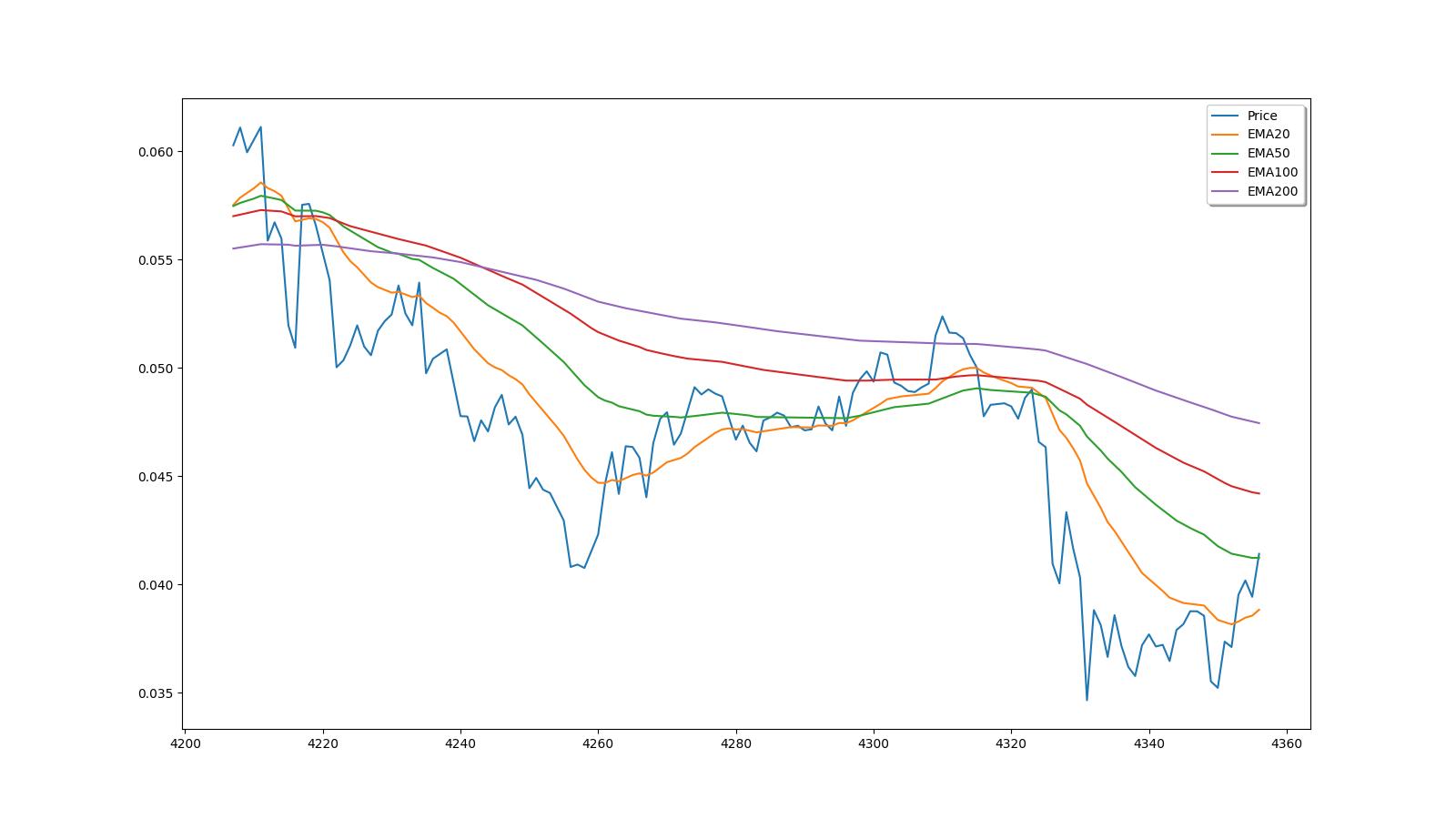 BlackCoin Exponential Moving Averages