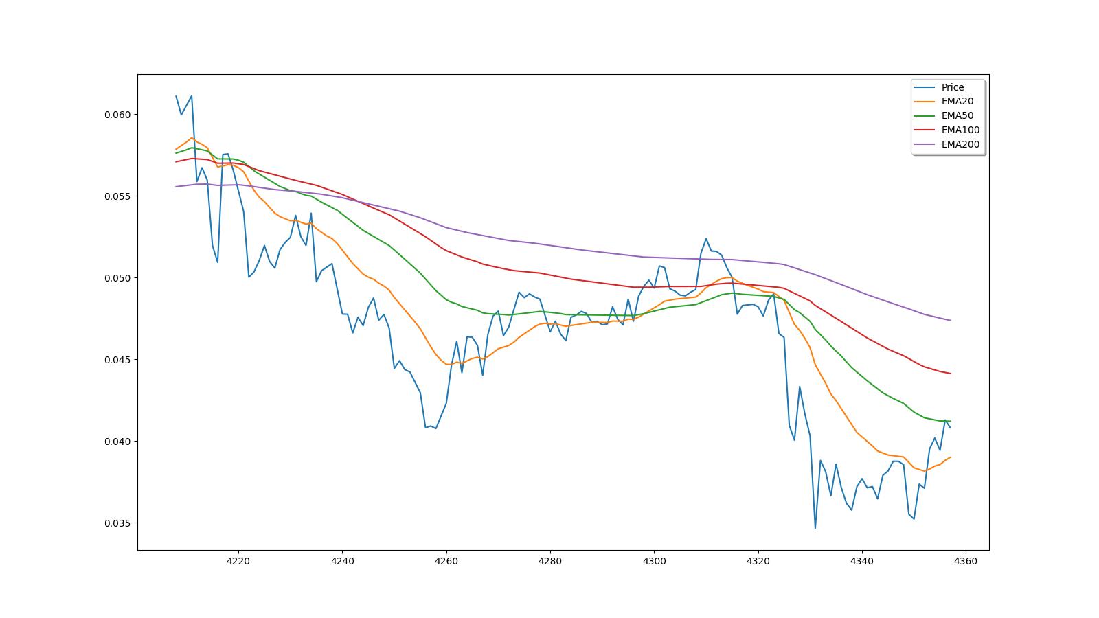 BlackCoin Exponential Moving Averages