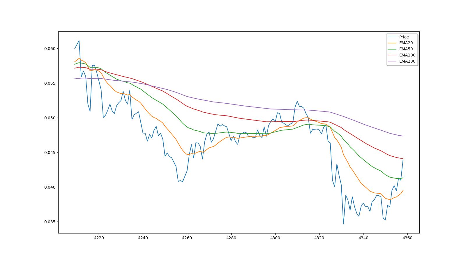 BlackCoin Exponential Moving Averages