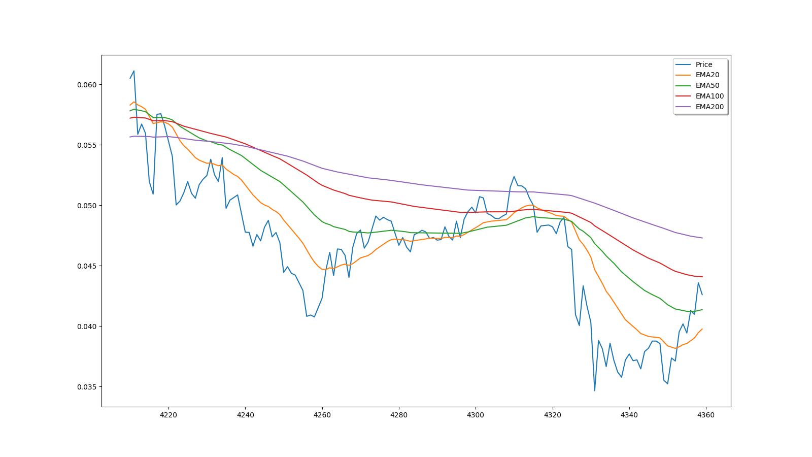 BlackCoin Exponential Moving Averages