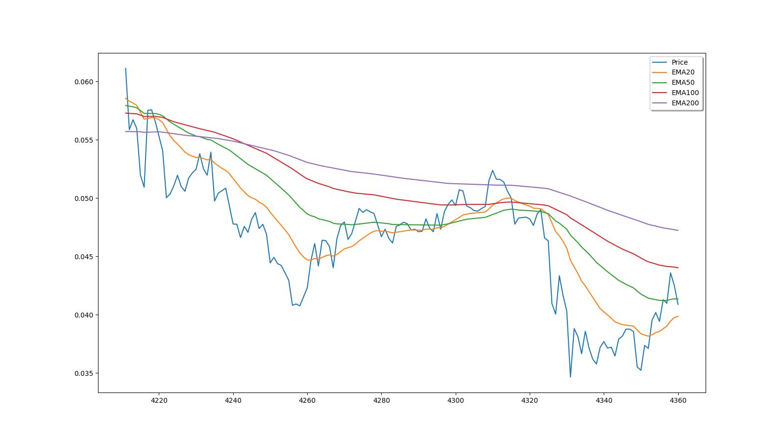 BlackCoin Exponential Moving Averages