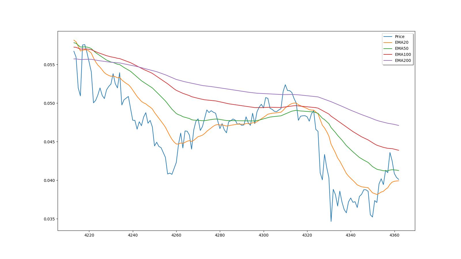 BlackCoin Exponential Moving Averages