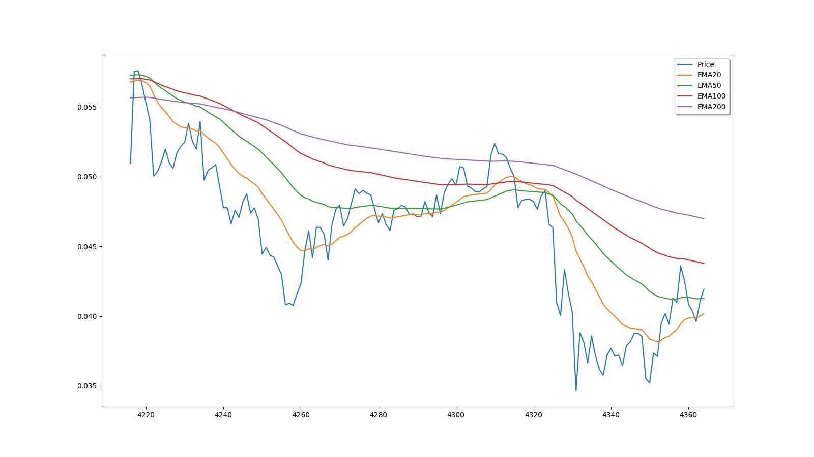 BlackCoin Exponential Moving Averages