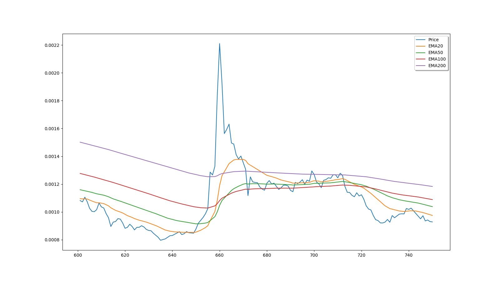 BlackFort Exchange Network Exponential Moving Averages