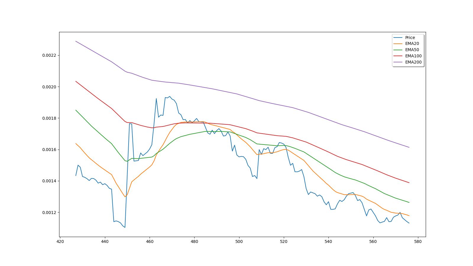 BlackFort Exchange Network Exponential Moving Averages