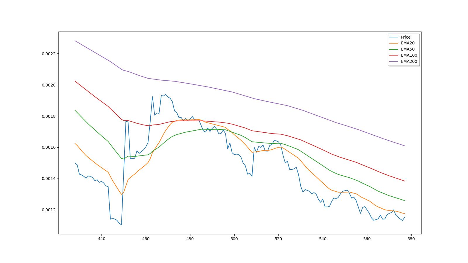 BlackFort Exchange Network Exponential Moving Averages