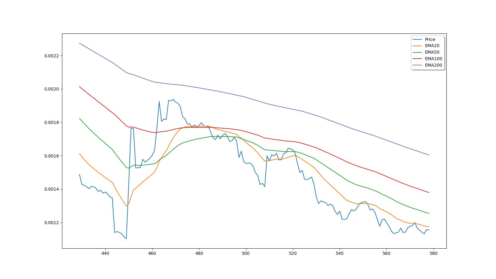 BlackFort Exchange Network Exponential Moving Averages