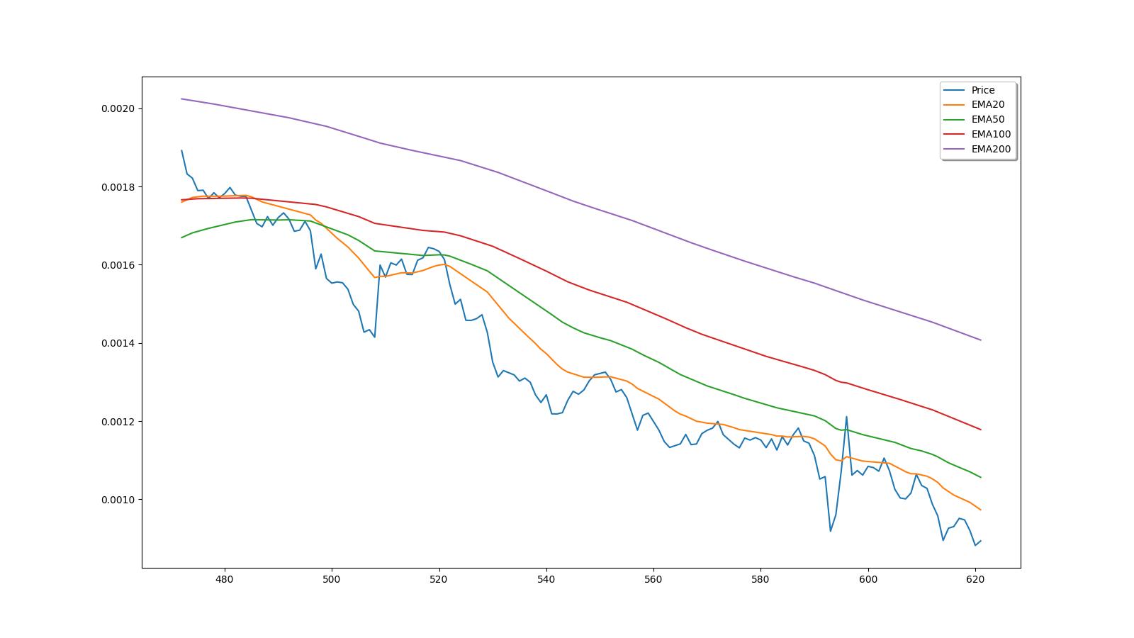 BlackFort Exchange Network Exponential Moving Averages