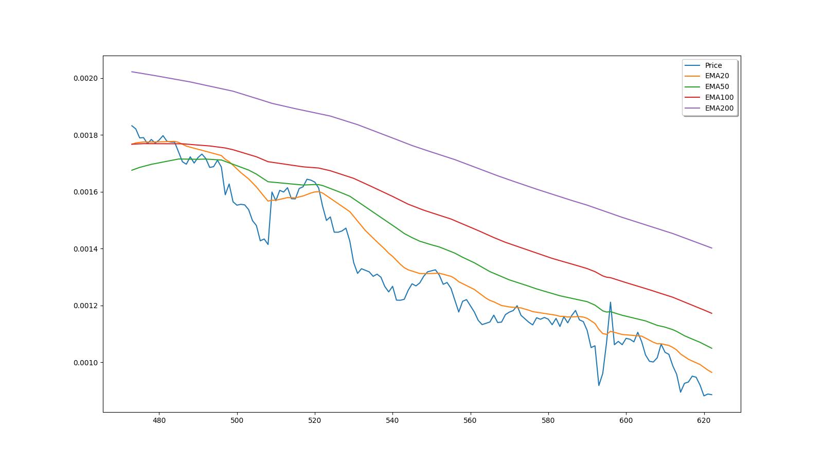 BlackFort Exchange Network Exponential Moving Averages