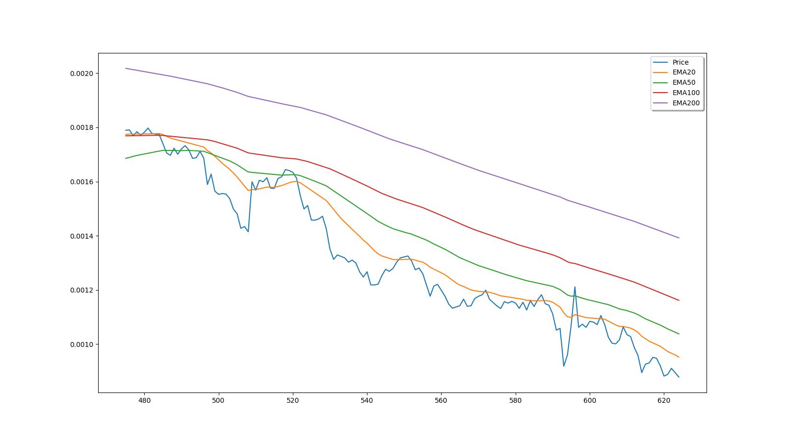 BlackFort Exchange Network Exponential Moving Averages