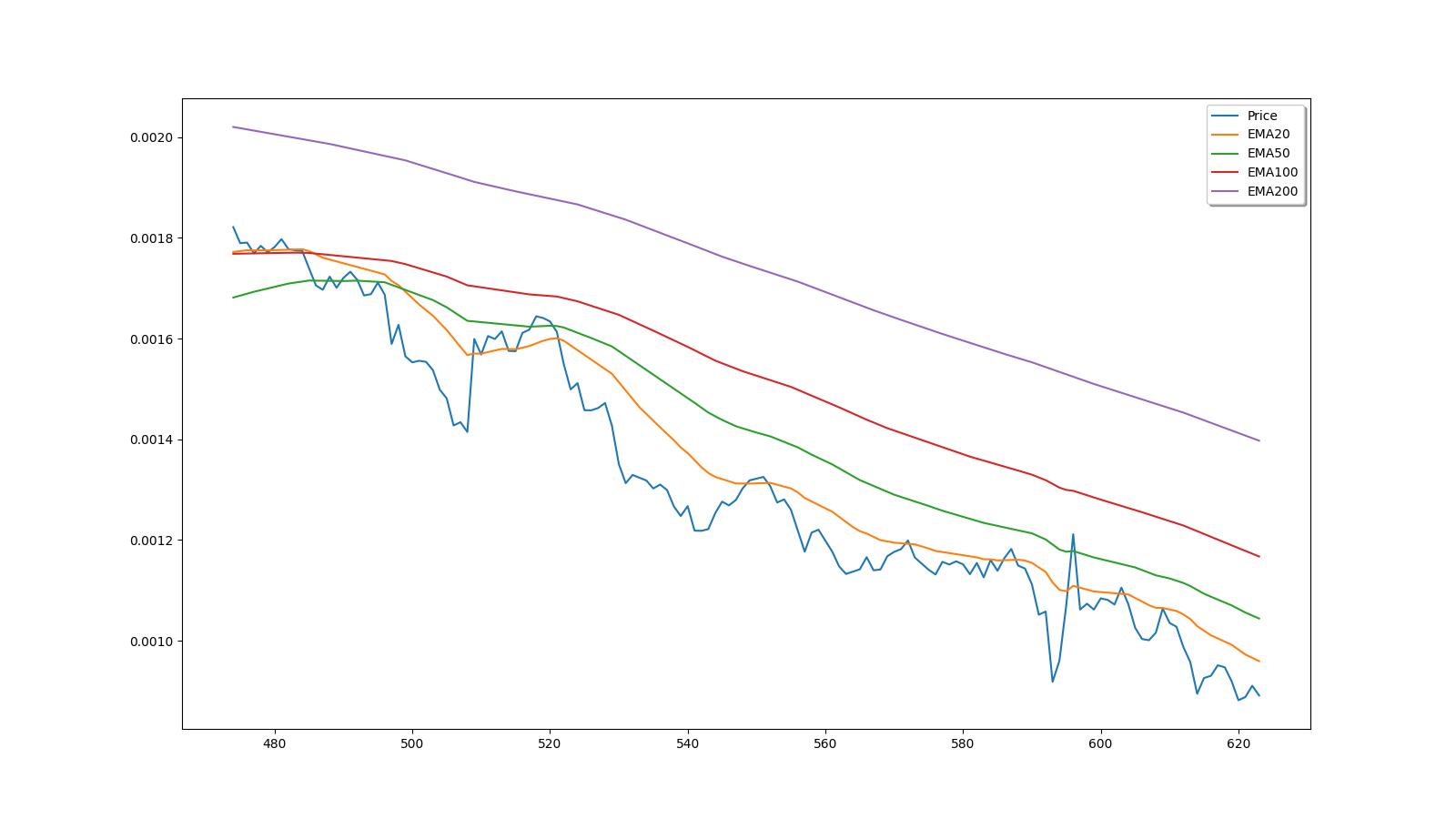 BlackFort Exchange Network Exponential Moving Averages