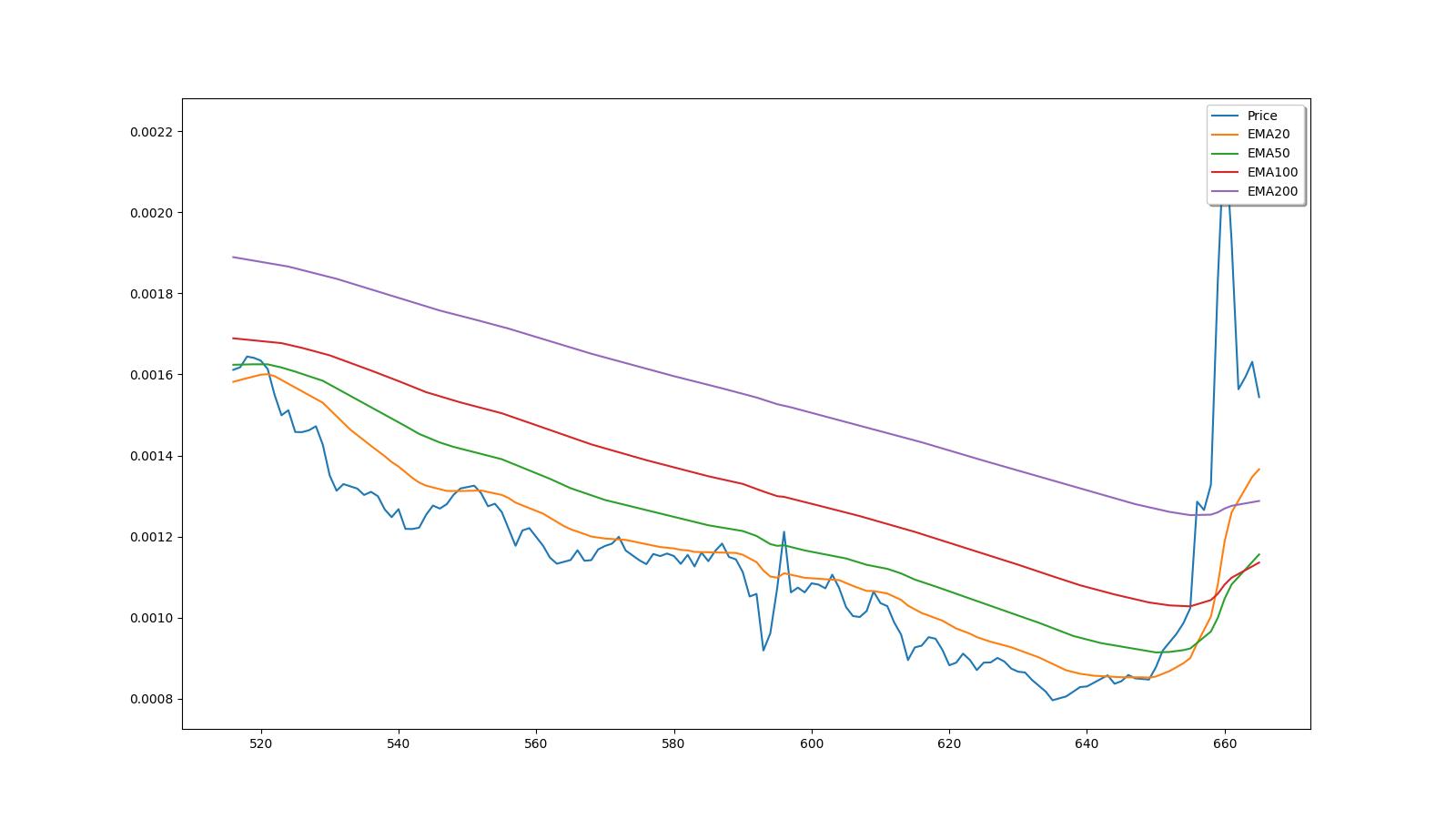 BlackFort Exchange Network Exponential Moving Averages