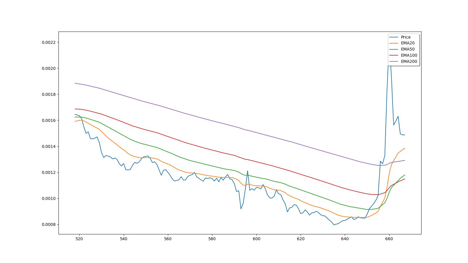 BlackFort Exchange Network Exponential Moving Averages
