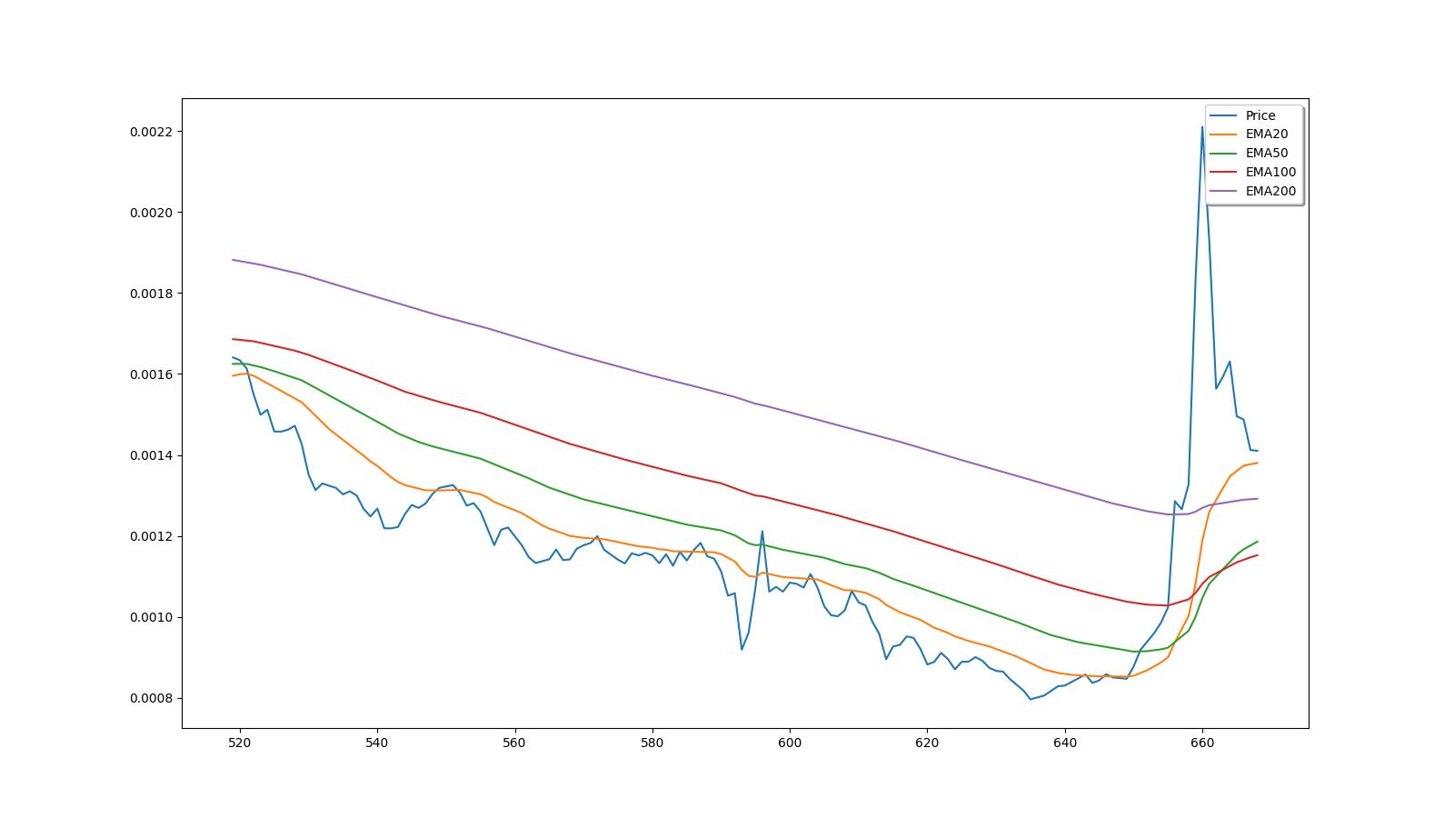 BlackFort Exchange Network Exponential Moving Averages