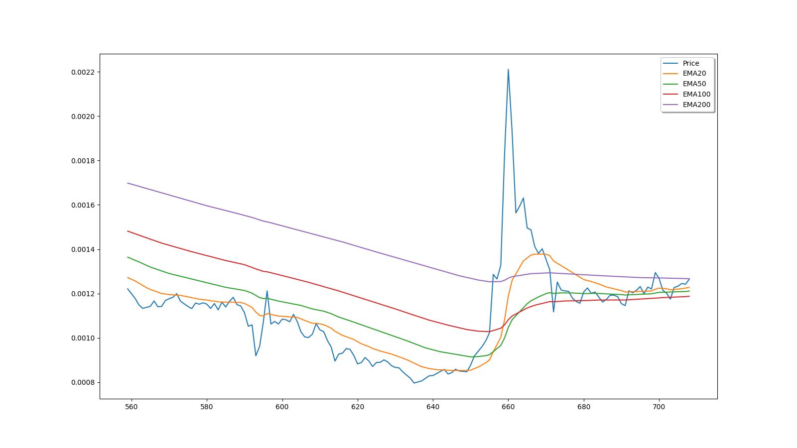 BlackFort Exchange Network Exponential Moving Averages