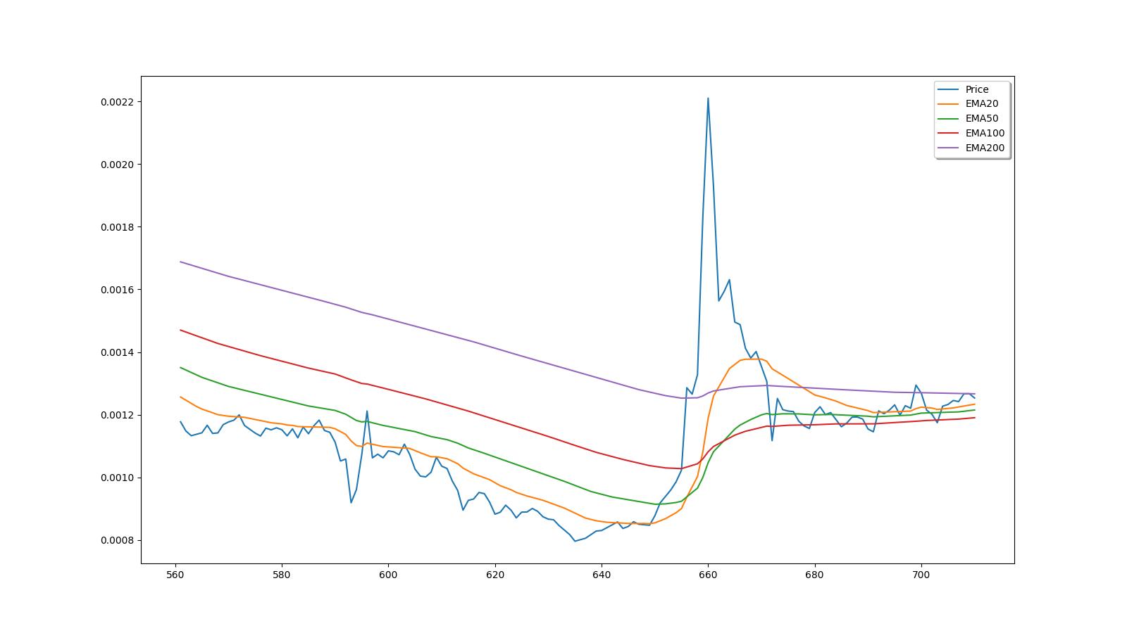 BlackFort Exchange Network Exponential Moving Averages