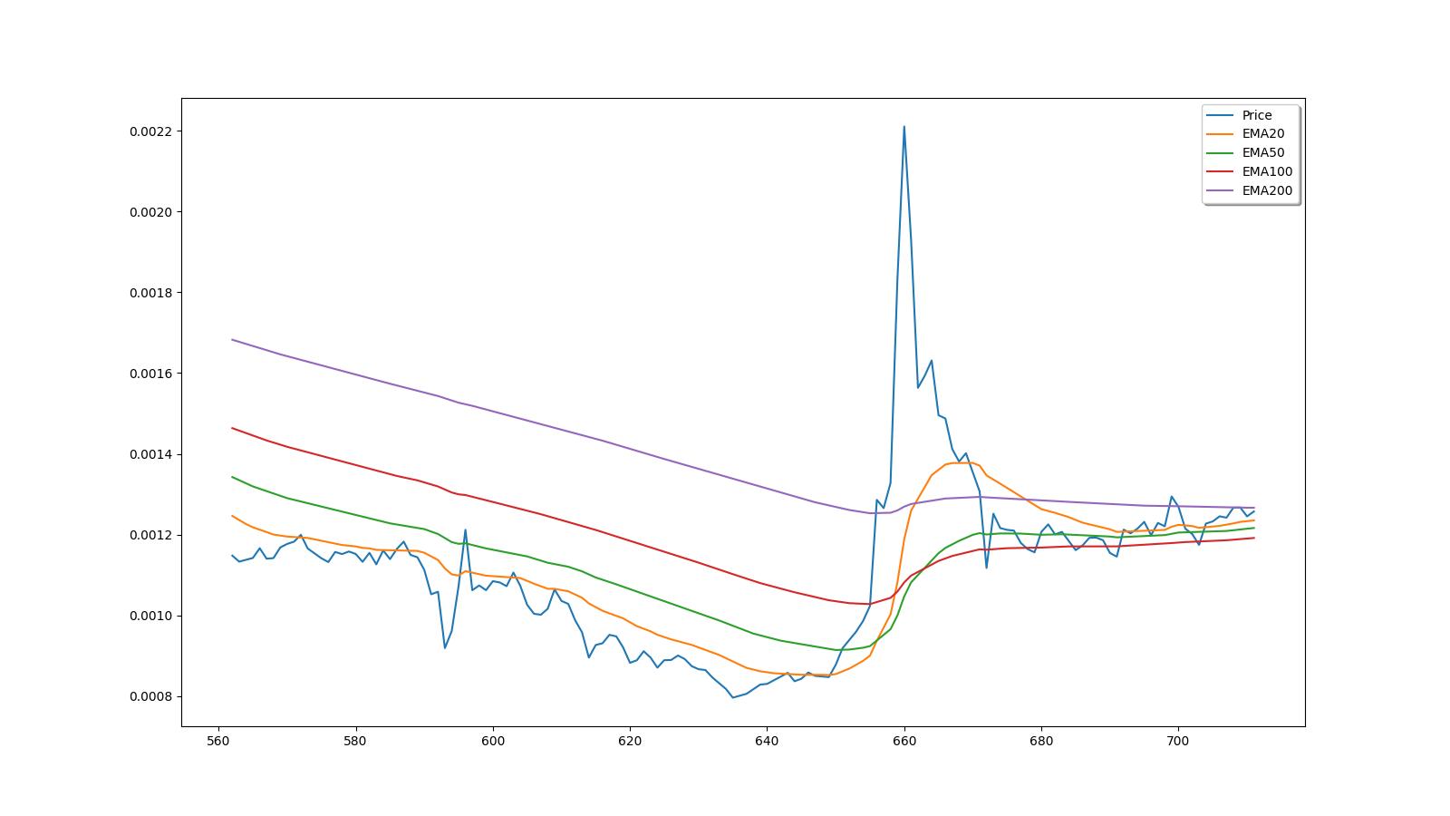BlackFort Exchange Network Exponential Moving Averages