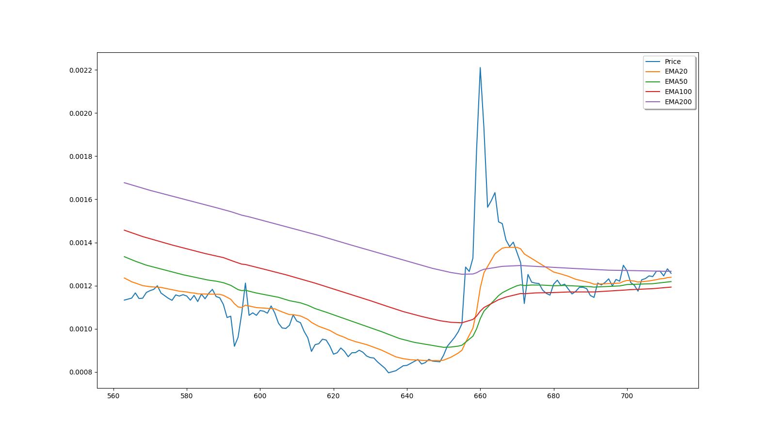 BlackFort Exchange Network Exponential Moving Averages