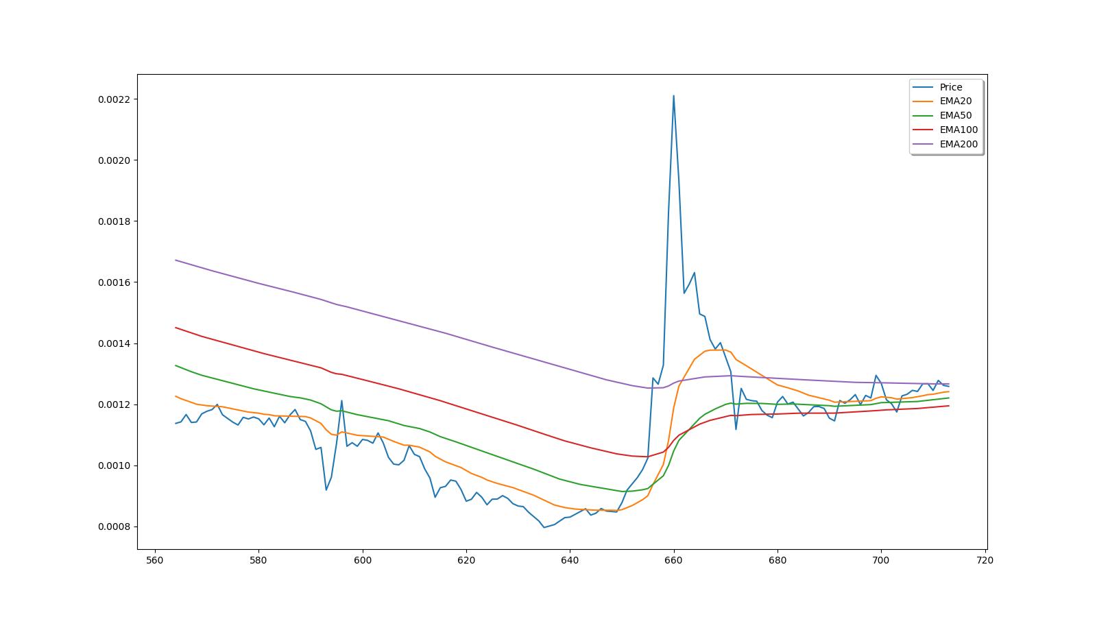 BlackFort Exchange Network Exponential Moving Averages