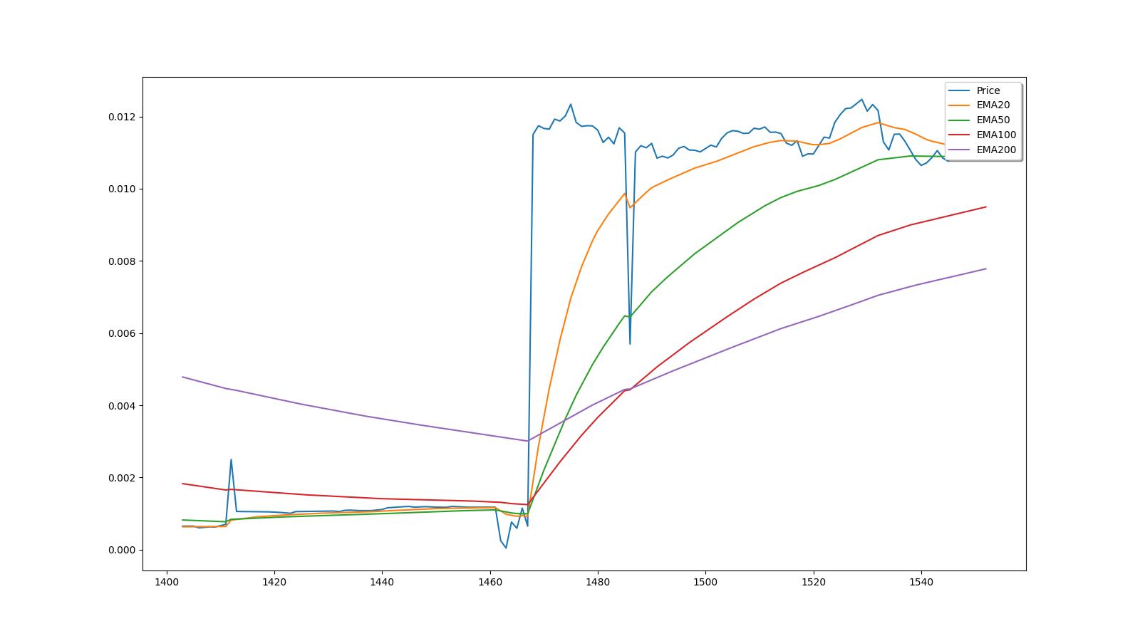BlackHat Coin Exponential Moving Averages