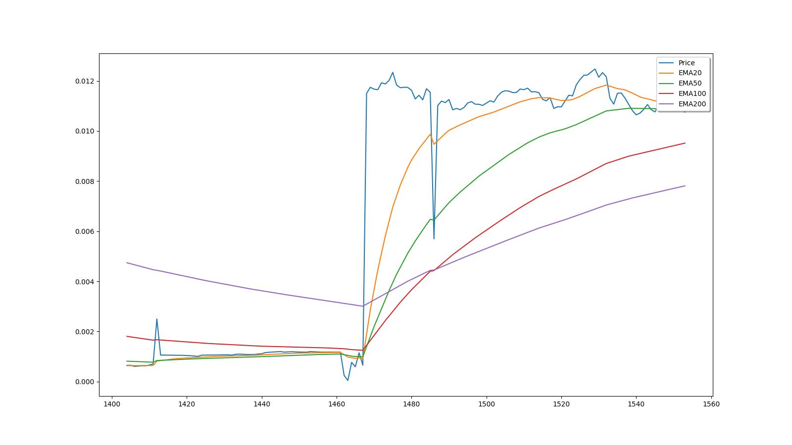 BlackHat Coin Exponential Moving Averages