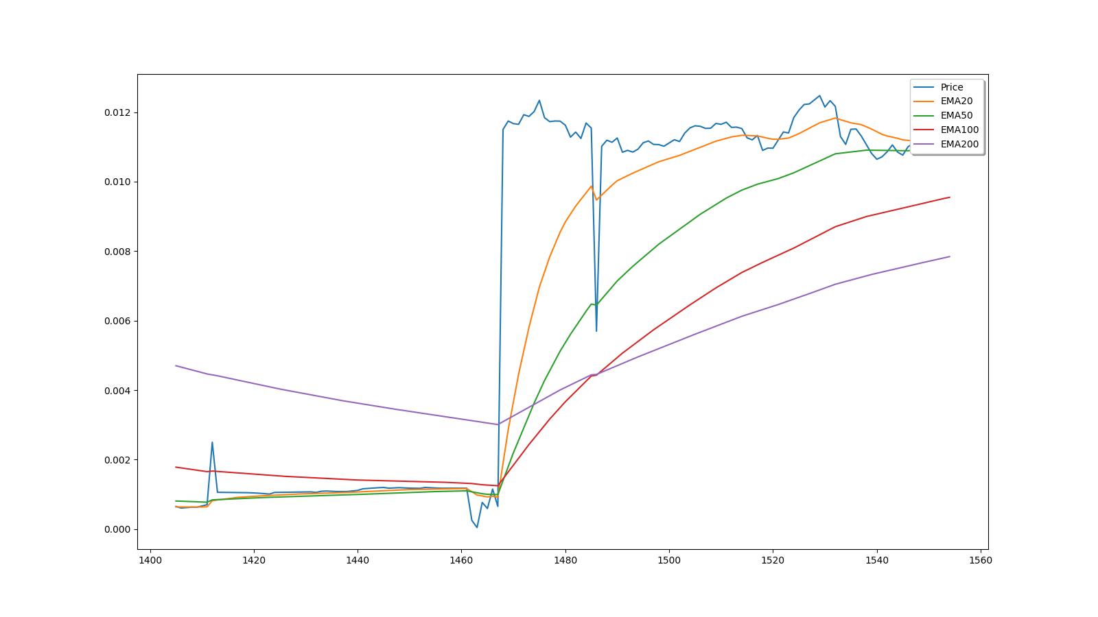BlackHat Coin Exponential Moving Averages
