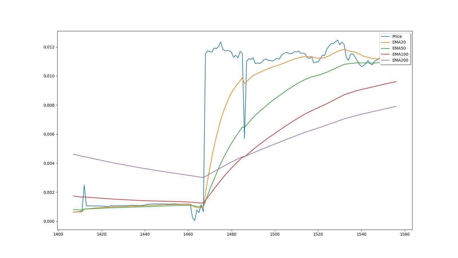 BlackHat Coin Exponential Moving Averages