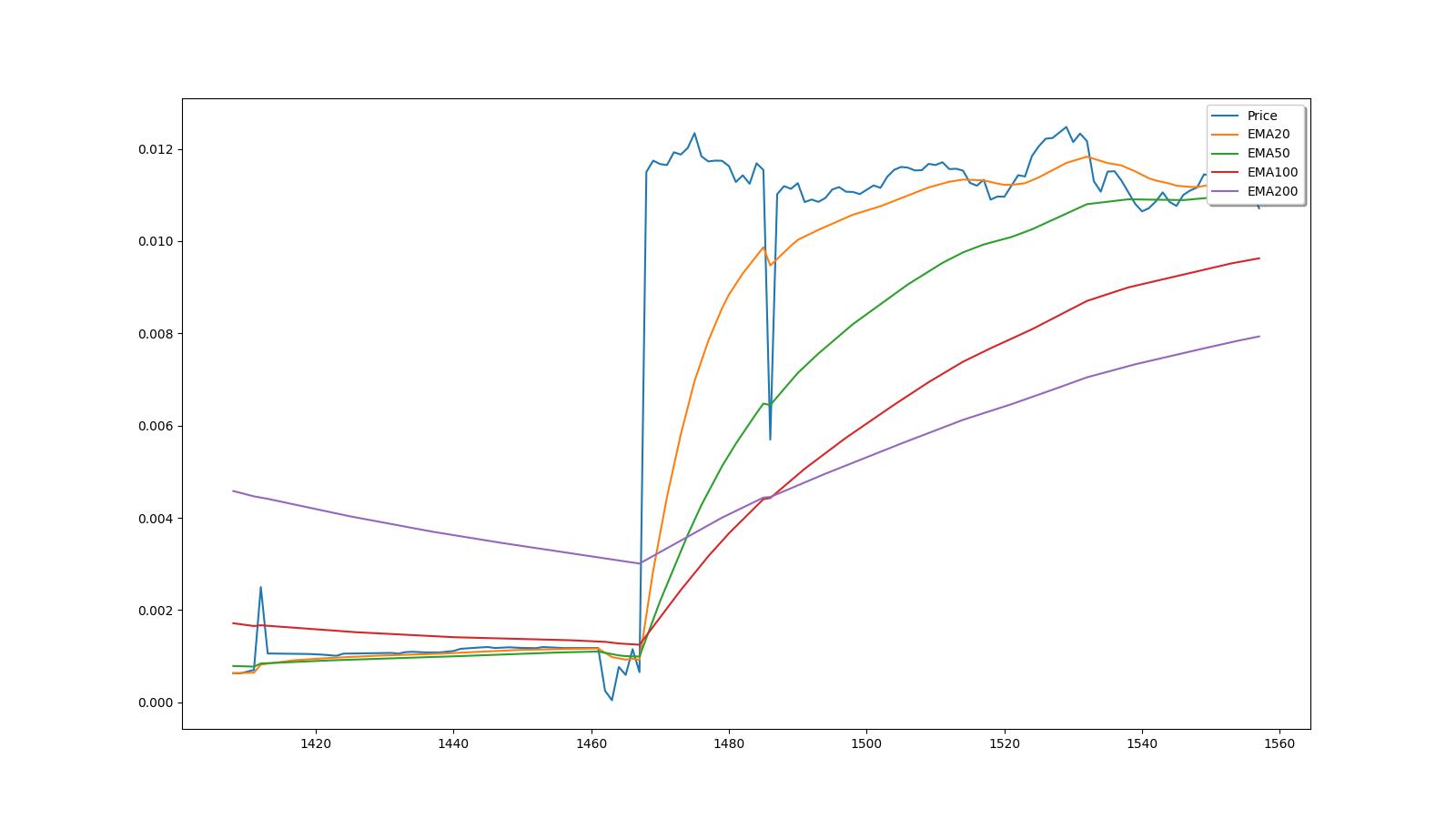 BlackHat Coin Exponential Moving Averages