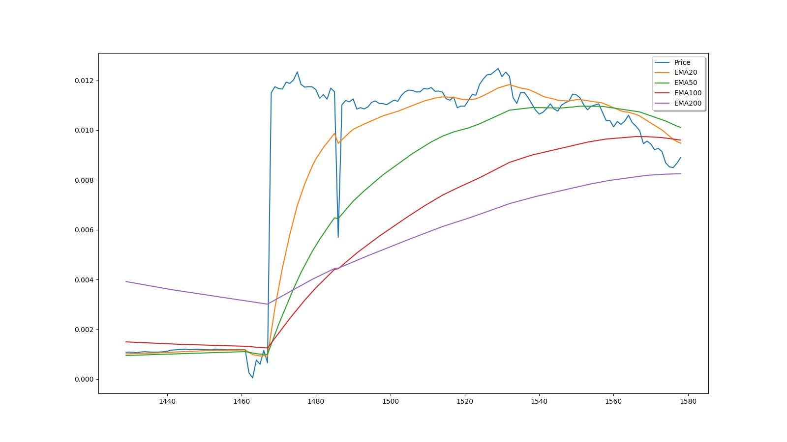 BlackHat Coin Exponential Moving Averages
