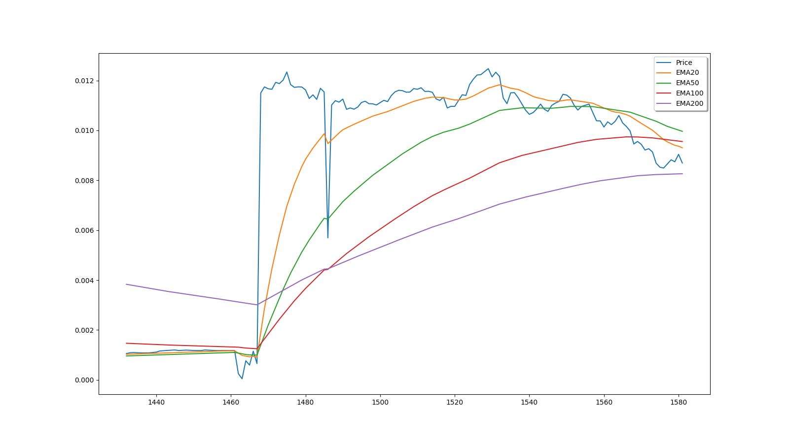 BlackHat Coin Exponential Moving Averages