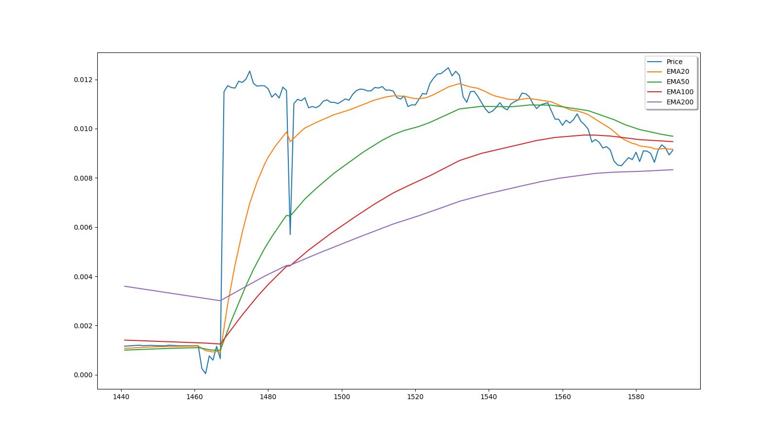 BlackHat Coin Exponential Moving Averages