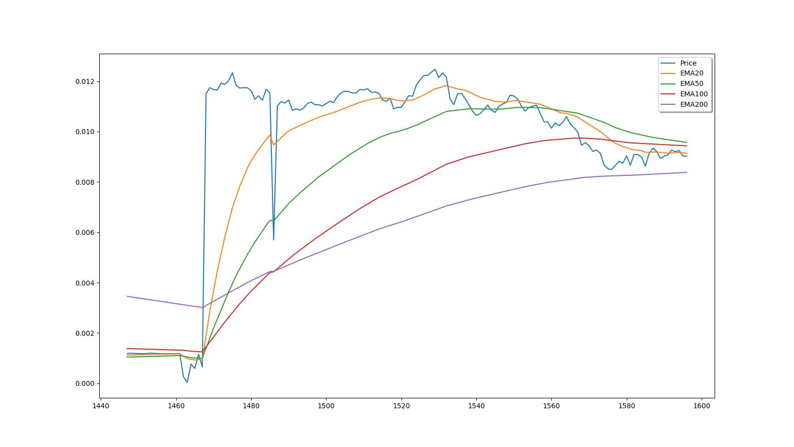 BlackHat Coin Exponential Moving Averages