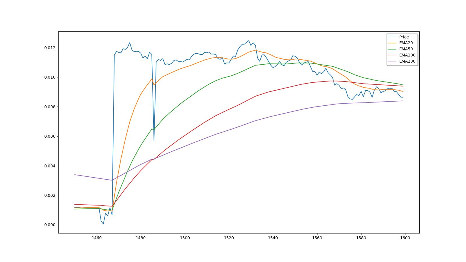 BlackHat Coin Exponential Moving Averages