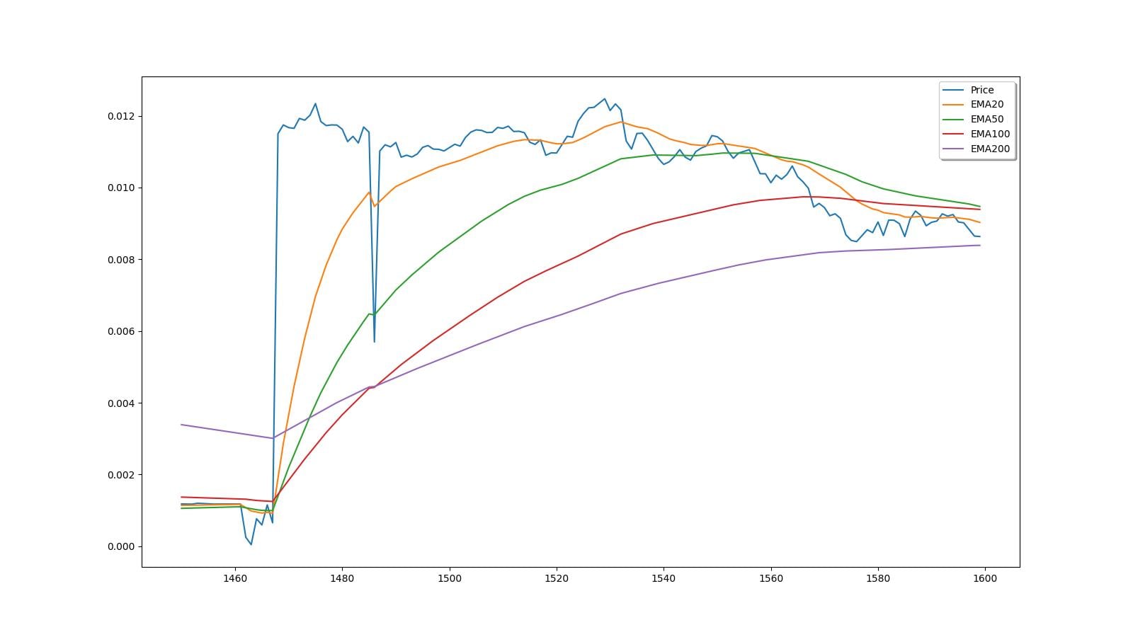 BlackHat Coin Exponential Moving Averages